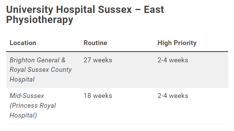 Wait, What? The Current State of NHS Waiting Lists. - The Physiotherapists